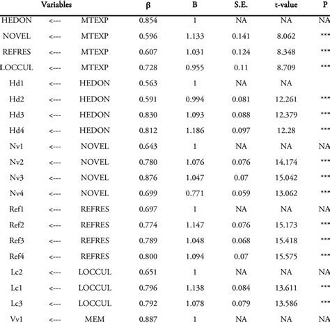 Factor Loadings For The Measurement Model Download Scientific Diagram