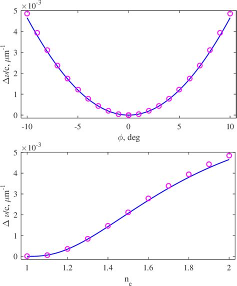 Figure 5 From Optical Defect Mode With Tunable Q Factor In A One