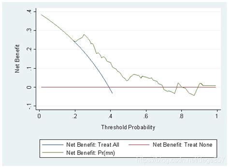 手把手教你使用stata制作临床决策曲线如何绘制医学分析中的decision Curve Analysis Csdn博客