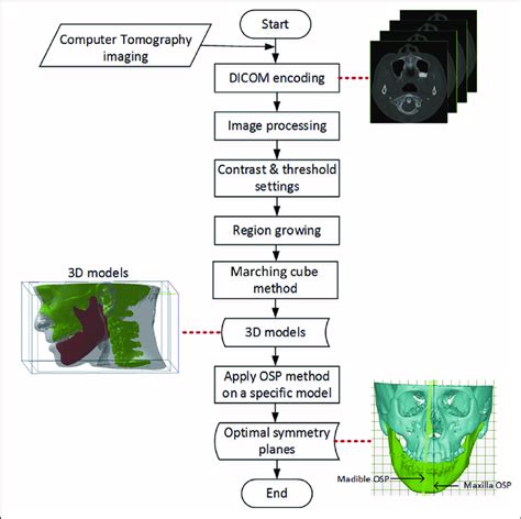 Flowchart Of Generating The Osp The Dicom Imaging Obtained From Either Download Scientific