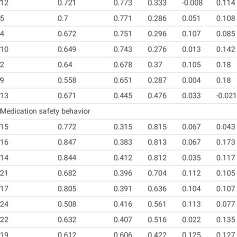 Commonality Of Each Item And Factor Loading Matrix After Rotation Axis
