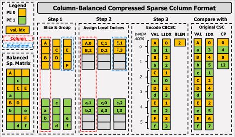 Steps To Encode A Sparse Matrix Into The Column Balanced Compressed