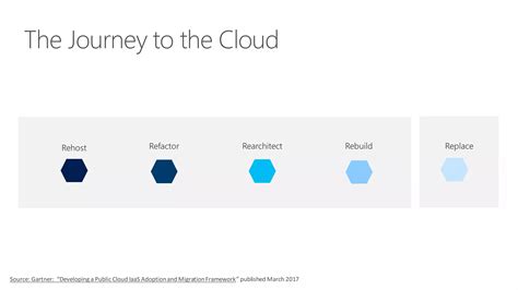 Azure App Modernization Ppt