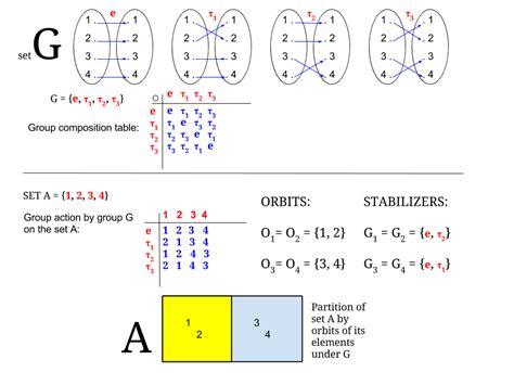 Abstract Algebra Unequal Partition Of A Set By The Orbits Of A Group Action Mathematics
