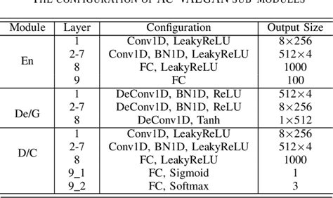Table I From Data Augmentation And Classification Of Sealand Clutter