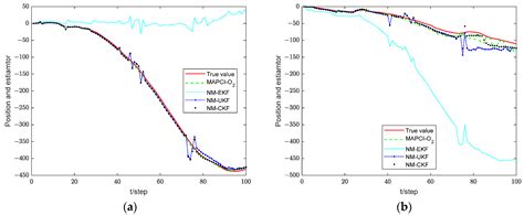 A Recursive Non Uniform Sampling Estimator For Asynchronous Nonlinear Systems