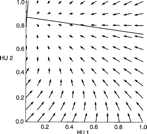 Network 2 Network Vector ¯ Ow ® Eld For F A With Eigenvector Lines At