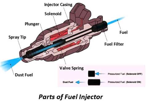 Fuel Injector Diagram Parts Working Types Symptoms Pdf