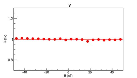 Ratios Of Field Values For Vertical Dir Download Scientific Diagram