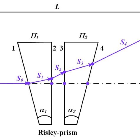 beam propagation process in the risley prism based imaging sensor download scientific diagram