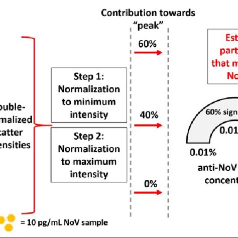 Graphical Illustration For Estimating The Interpolated Value Of
