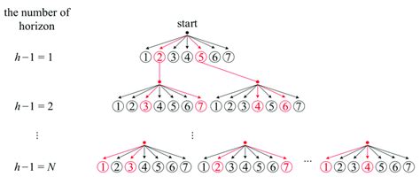 Preselection Principle Based Search Method In Multistep Pcc Algorithm Download Scientific Diagram