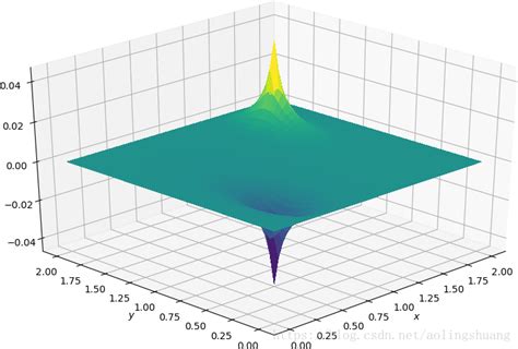 使用python进行cfd计算那维斯托克斯方程 Pyth Csdn博客