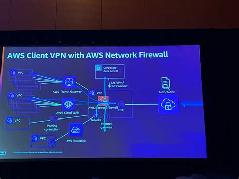 Secure Remote Connectivity To Aws Hyper Billing