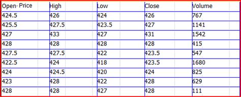 Display Table Like Data Like Excel Spreadsheet On Chart Afl