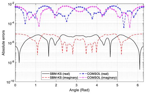 A Novel Coupled Meshless Model For Simulation Of Acoustic Wave Propagation In Infinite Domain