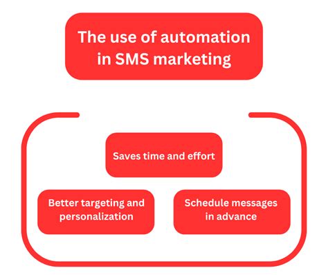 Bulk Sms Marketing Automation