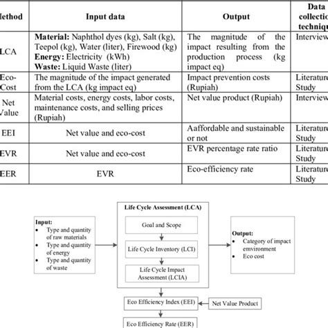 Types Of Data Input Download Table