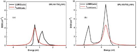 Color Online Lorentzian Curve Fitting Of Lumo Ads Download Scientific Diagram