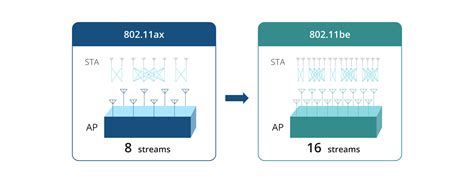 Exploring Wi Fi 7 Unleashing Unprecedented Wi Fi Throughput And Efficiency