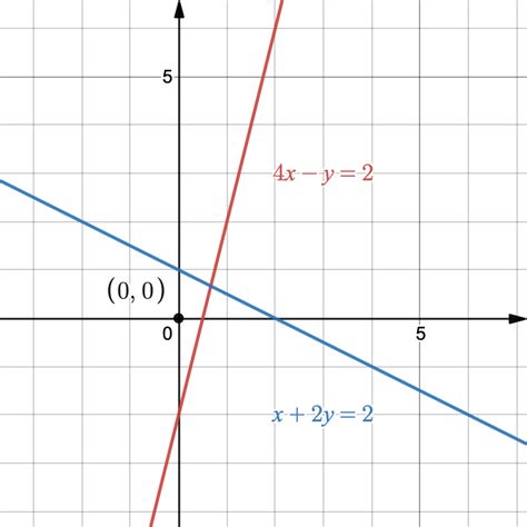 Graph Each System Of Linear Inequalities Left Begin Quizlet