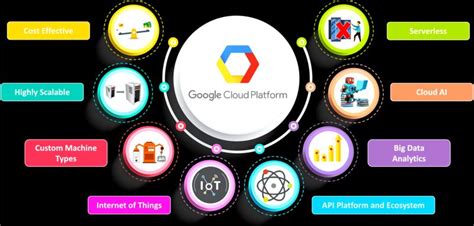 Charchit Dubey On Linkedin Gcp Gcpcloud Gcpcloudengineer Devops