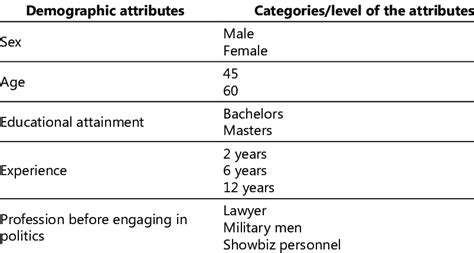 Demographic Attributes And Their Categories Download Scientific Diagram