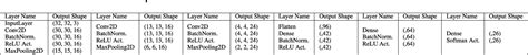 Table 3 From Fpga Implementation Of A Fault Tolerant Fused And Branched Cnn Accelerator With