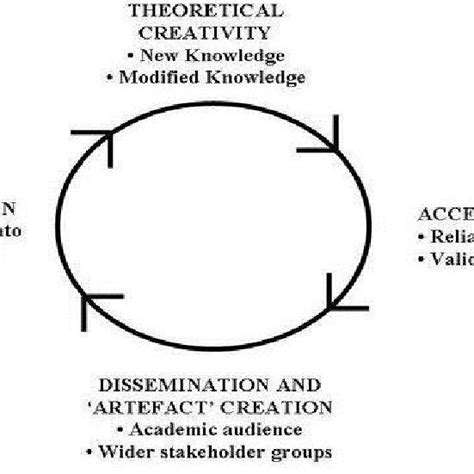 1 Process Flow Of Management Research Download Scientific Diagram
