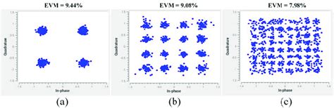 Ofdm Constellation Diagrams In The 2k Mode A Qpsk Modulation B