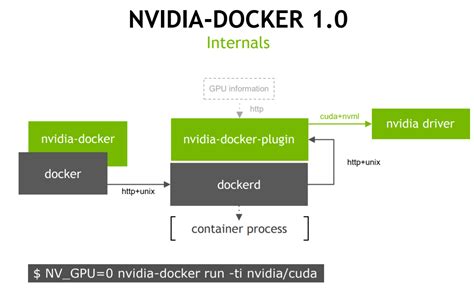 Noobos Blogg Se Nvidia Docker Ubuntu Cuda Container