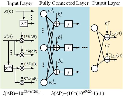 Figure 9 From A Uniform Neural Network Digital Predistortion Model Of Rf Power Amplifiers For