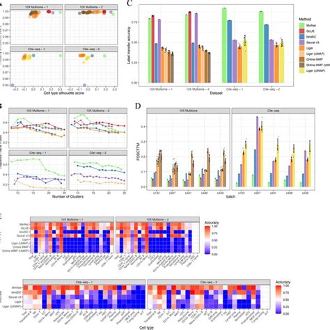 Performance Benchmarks On Gold Standard Datasets To Test Our Model And Download Scientific