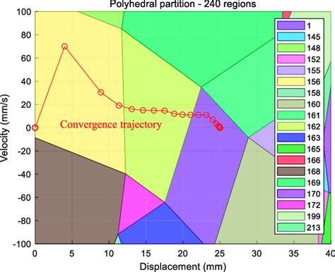 Polyhedral Projection And Convergence Trajectory Download Scientific Diagram