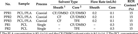 Experimental Parameters For The Fabrication Of The Different Nanofibers