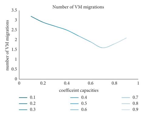 Performance Metrics With The Workload Data Coefficients Download