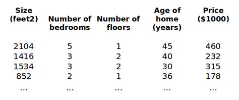 【原】coursera—andrew Ng机器学习—课程笔记 Lecture 4linear Regression With Multiple Variables 多变量线性回归 马小豆
