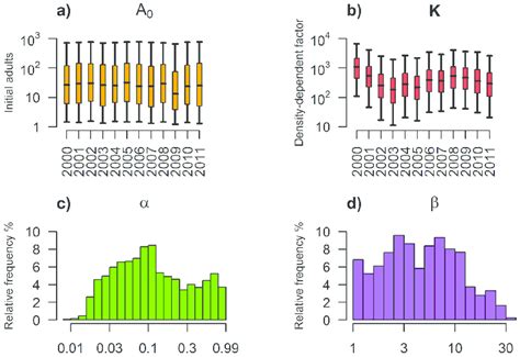 Estimated Parameters Boxplot 2 5 25 75 And 97 5 Quantile And Download Scientific