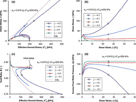 Behaviors Of Four Loose Firoozkuh Sand Specimens Sheared Under Linear Download Scientific