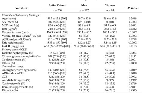 Table From Sex Differences In Time Series Changes In Pseudo R Values Regarding Hyperuricemia
