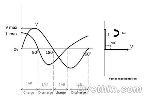 Brief Analysis Of Capacitance In AC Circuit Dyethin