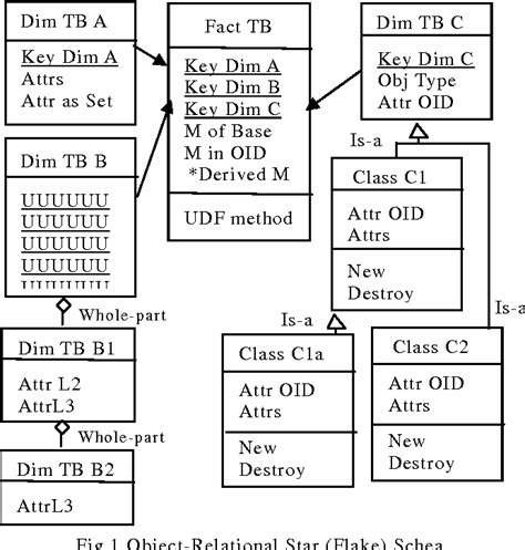 Figure 1 From An Object Relational Modeling For Clinical Data Warehouse