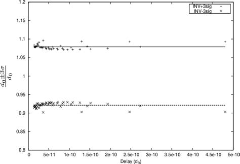 Figure 2 From Gate Sizing Using Incremental Parameterized Statistical