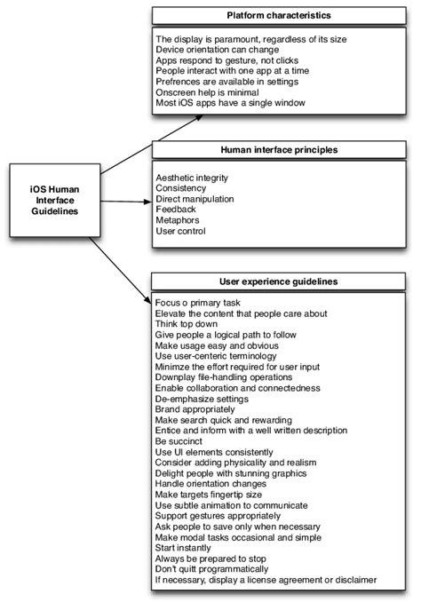 IOS Human Interface Guidelines Download Scientific Diagram