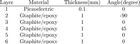Layup Configuration Martial Thickness And Angle Download Table