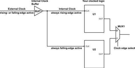 Verilog How To Design A Circuit That Works On Both Negedge And Posedge Electrical