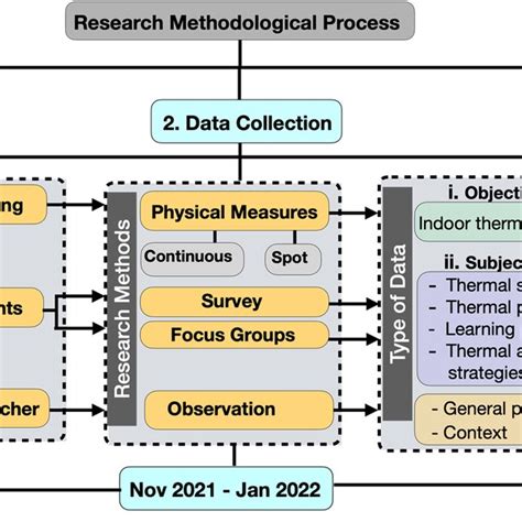 The Research Methodological Framework And Timeline Download Scientific Diagram