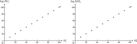 The Plots Of Log M 1 Left Figure And Log Delta M N For Large Download Scientific