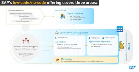 Sap On Linkedin Sap Now Provides A Unified Low Codeno Code Offering