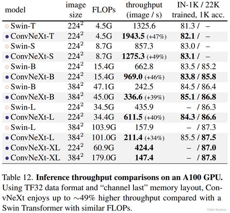 Convnext理论讲解 Csdn博客